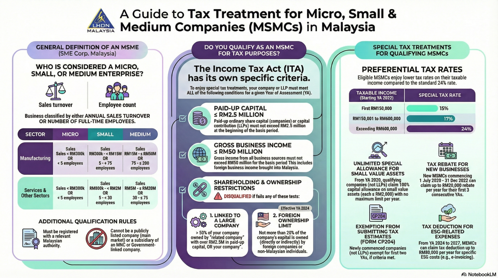 Tax Treatment for Micro, Small and Medium Companies (MSMC) in Malaysia ...